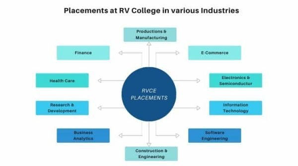 Direct Admission in RV College of Engineering 2025-26 Batch